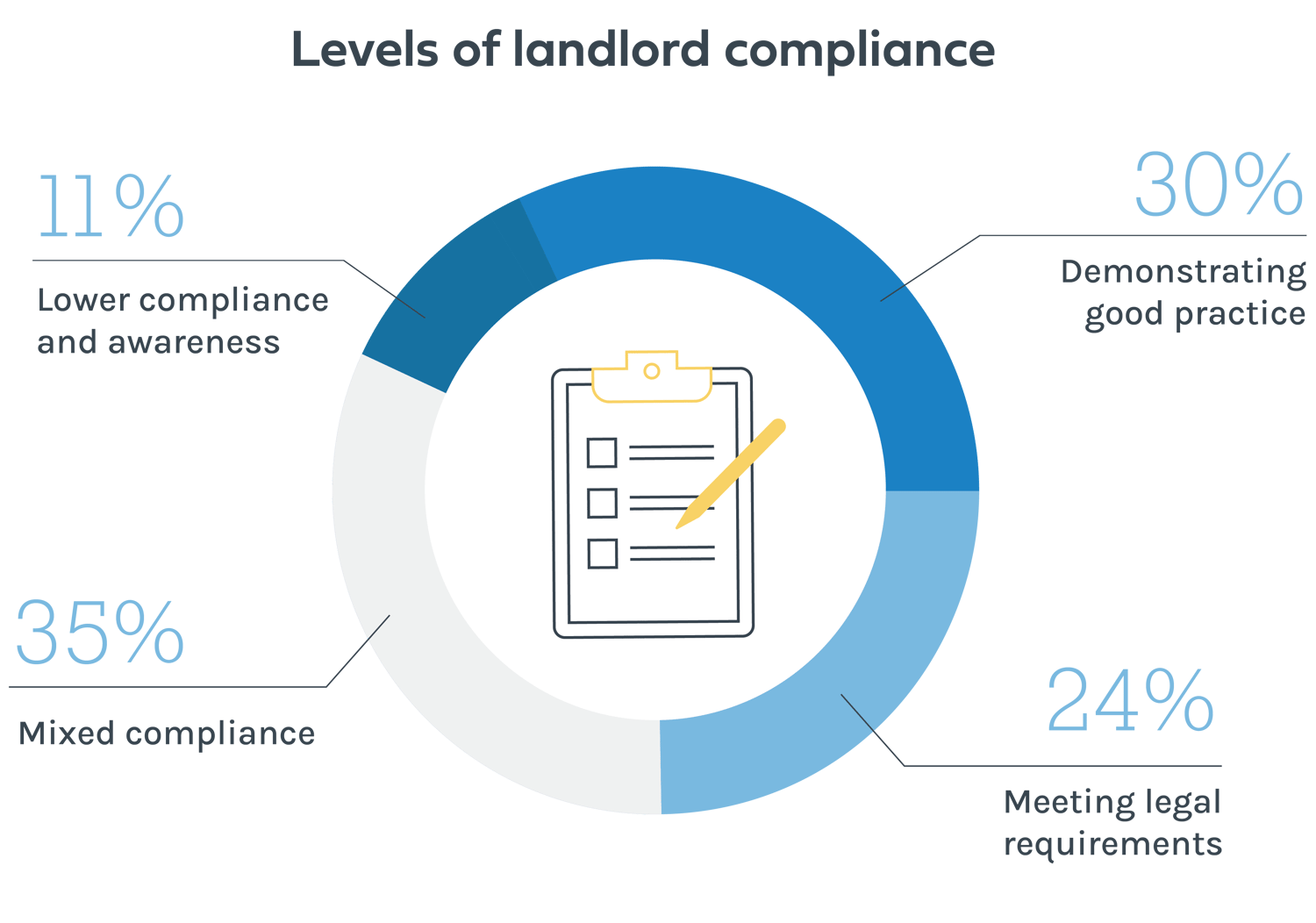 Landlord compliance - Are landlords following legal and best practices?