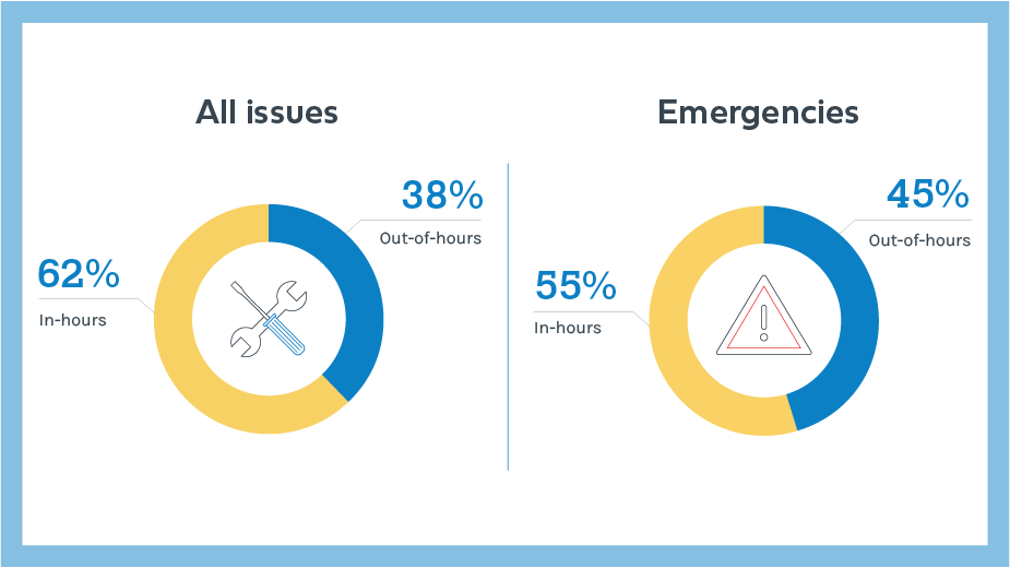 Out-of-hours repairs: urgent need for agents to use robust out-of-hours ...