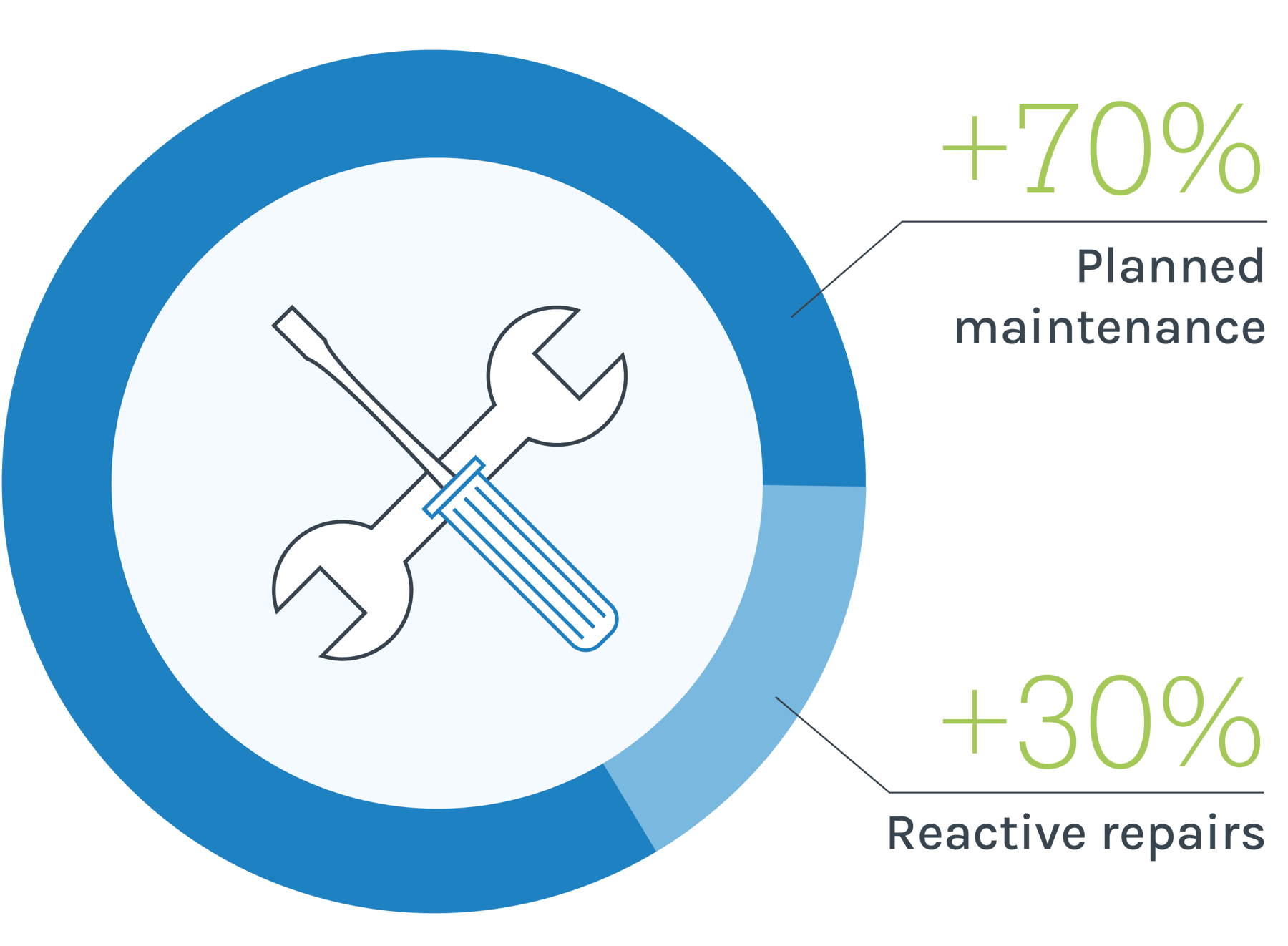 3 ways proactive maintenance can save you money