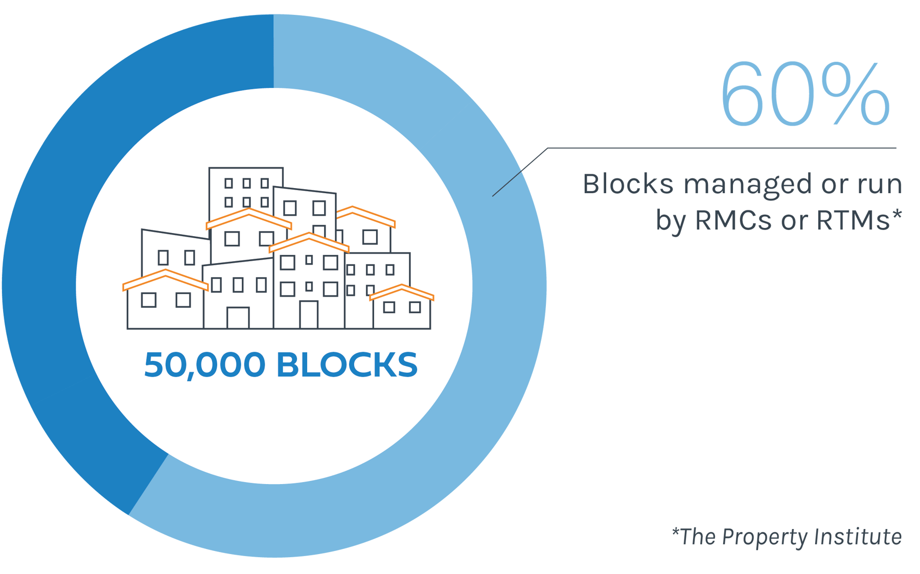 Building Safety Act for RMCs - are external directors the answer?