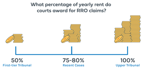 Rent Repayment Order case on appeal - how will it impact letting agents?