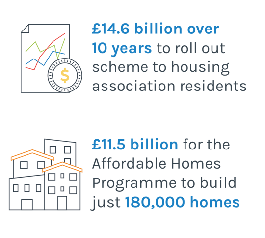 What will be the impact of extending Right to Buy to housing associations?