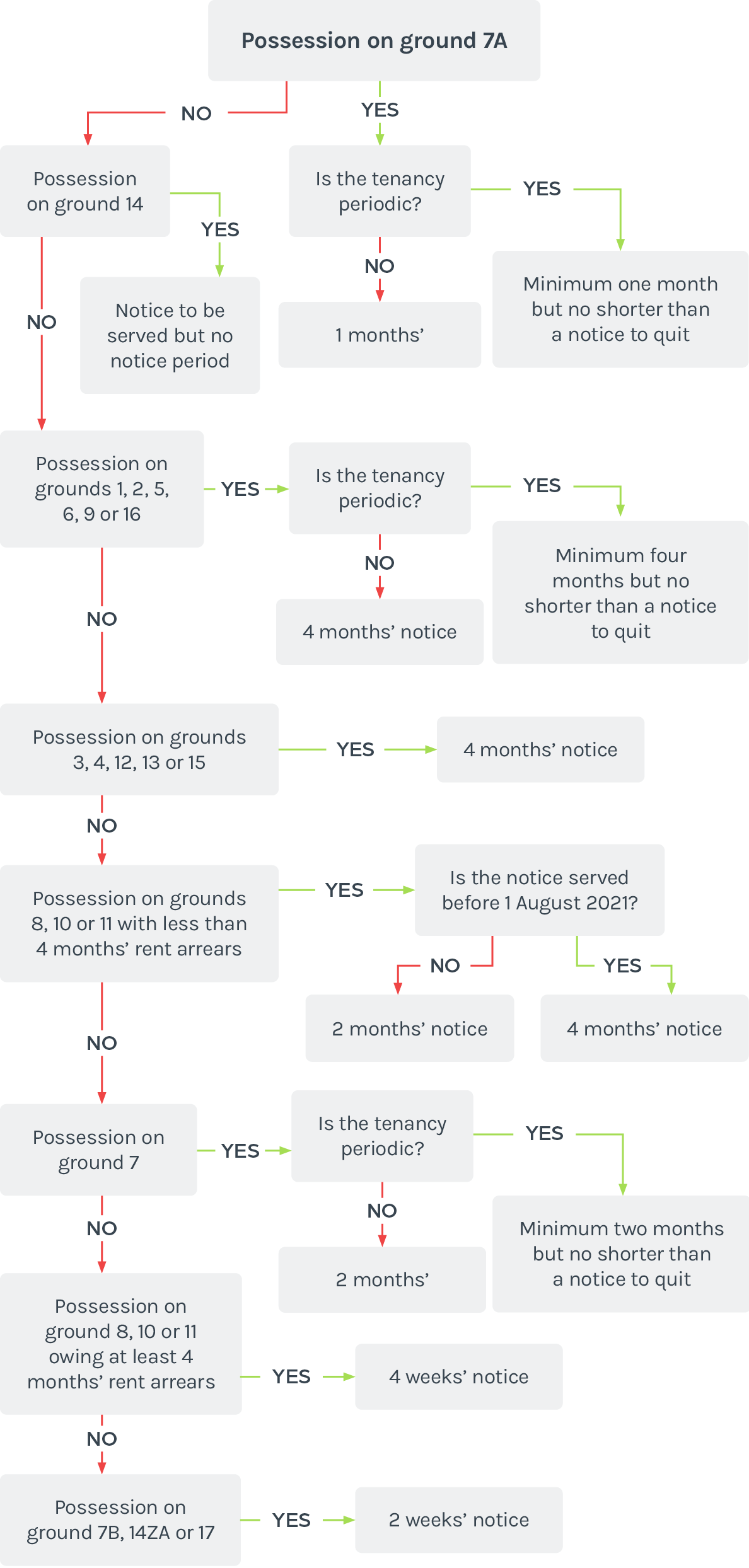 Changes to section 8 notice periods in 2021 explained [flowchart]