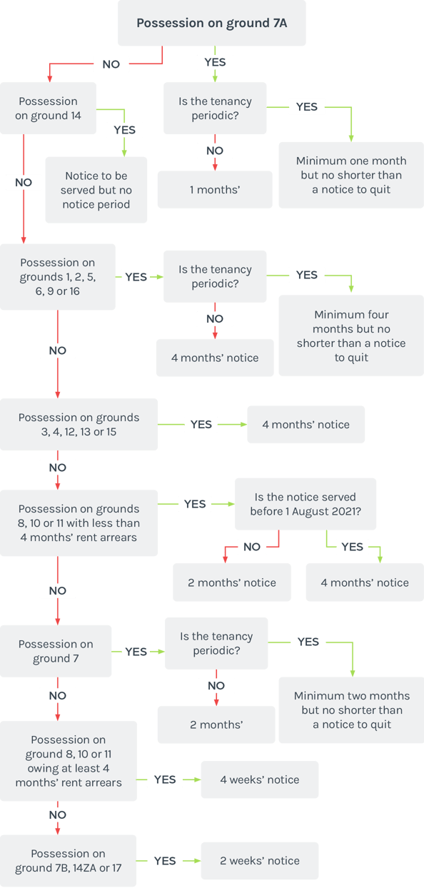Changes to section 8 notice periods in 2021 explained [flowchart]