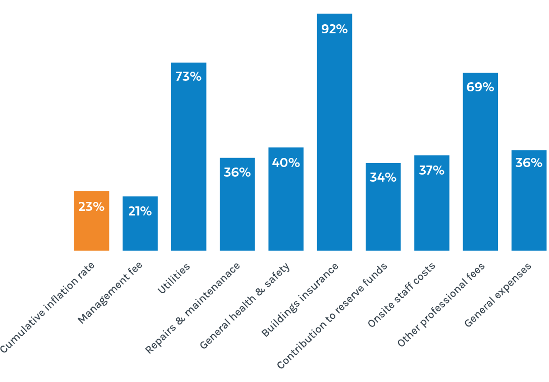 Service charges explainer guide